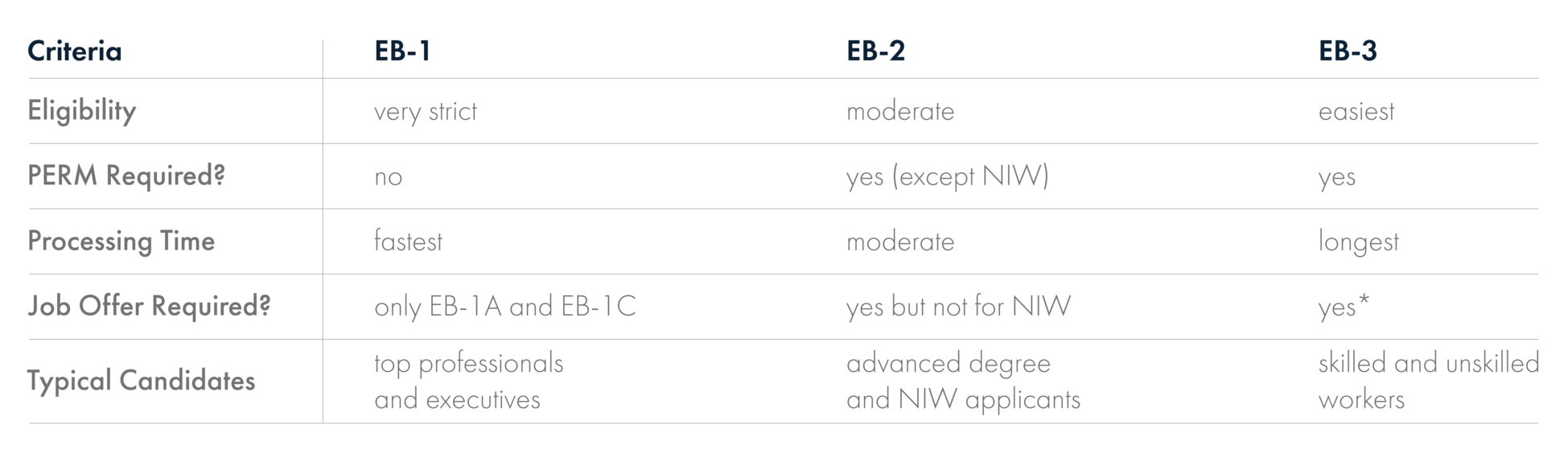 What is the difference between EB1, EB2 and EB3 | Holborn Pass | Holborn Pass